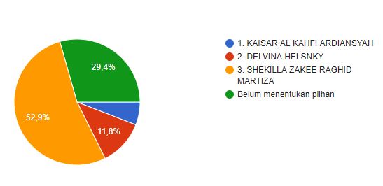 Survey Calon Ketua OSIS – Literasi SMP Taruna Bakti